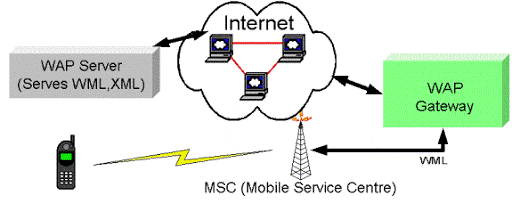 Legacy of WAP Builders and What We Can Learn from Them Today | Ful.io