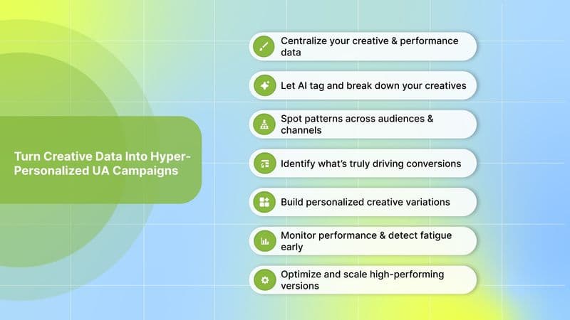 How to Turn Creative Data Into Hyper- Personalized UA Campaigns