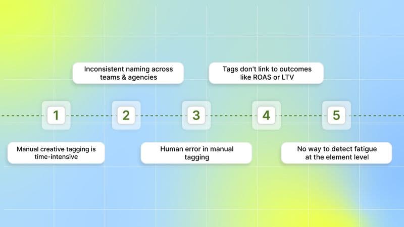 Why Traditional Tagging Fails at Scale