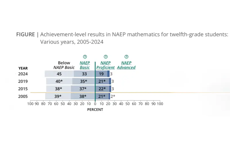 What “Behind Grade-Level” Really Means