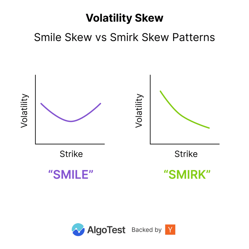 Volatility Skews
